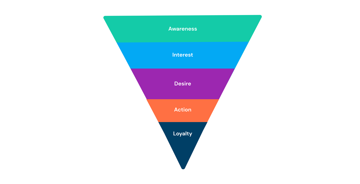 How To Use SMS At Different Stages Of The Customer Journey