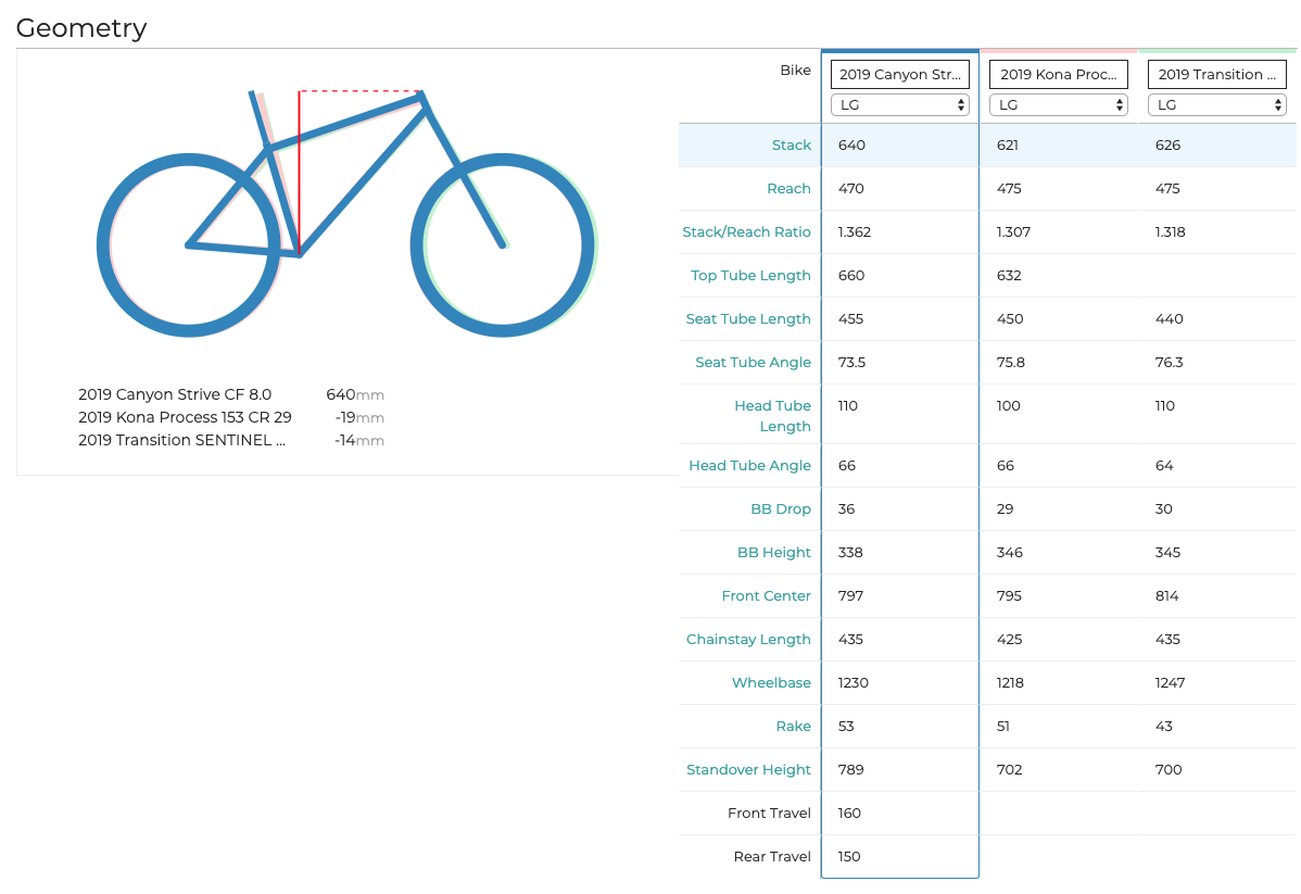 Side by Side Bike Geometry Comparison Now Supporting Custom Bikes Side by Side Bike Geometry Comparison Now Supporting Custom Bikes