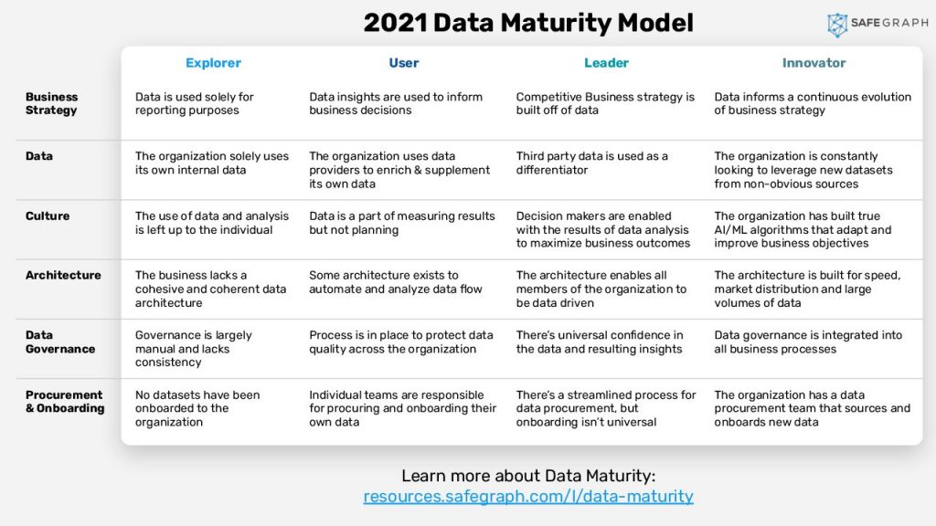 Download 2021 Data Maturity Model Whitepaper | TechDemand