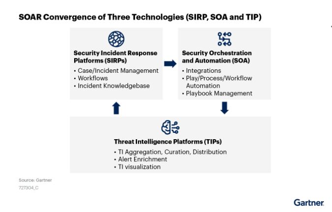 Download Gartner 2020 Market Guide For Security Orchestration Automation And Response Solutions