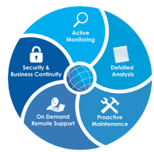 24/7 Monitoring – Advanced Managed IT Technology Services