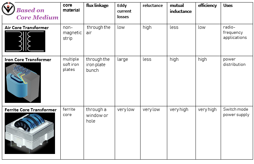 Types of Transformer - AllumiaX Blog