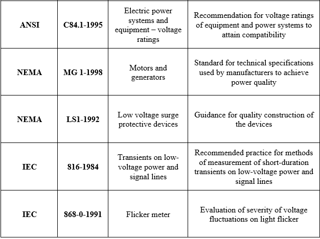 Importance of power quality in power systems