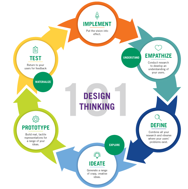  Get 38 29 Design Thinking Steps Background PNG