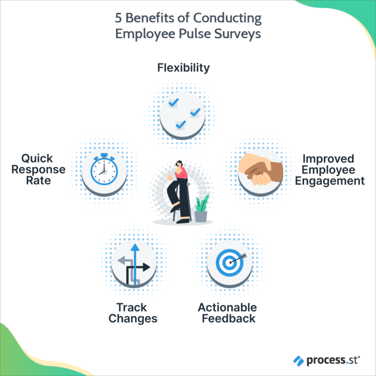 Everything You Need to Know About Conducting Employee Pulse Surveys (+ Free Template) | Process ...