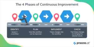 Process Reengineering vs Continuous Improvement: What’s the Right ...