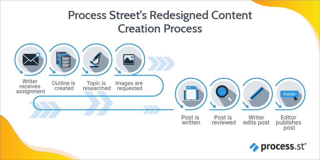 Process Redesign: How We Rebuilt Our Most Vital Process in Under 20 ...