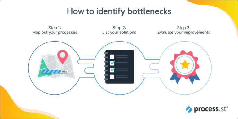 The Secret To Unblocking Your Business Bottlenecks Process Street Checklist Workflow And