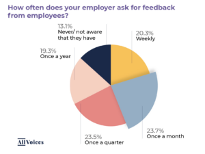 How to Tighten the Employee Feedback Loop & Reclaim Your Team’s ...
