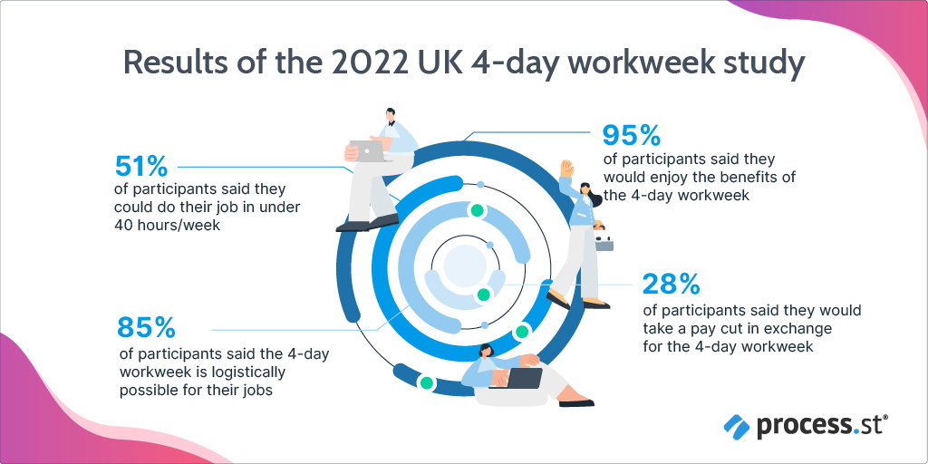 The Four-Day Workweek: Why It’s Here to Stay