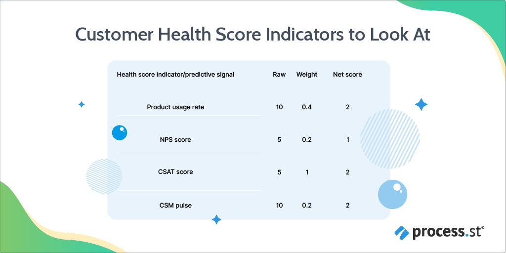 How to Calculate A Customer Health Score: 7 Indicators