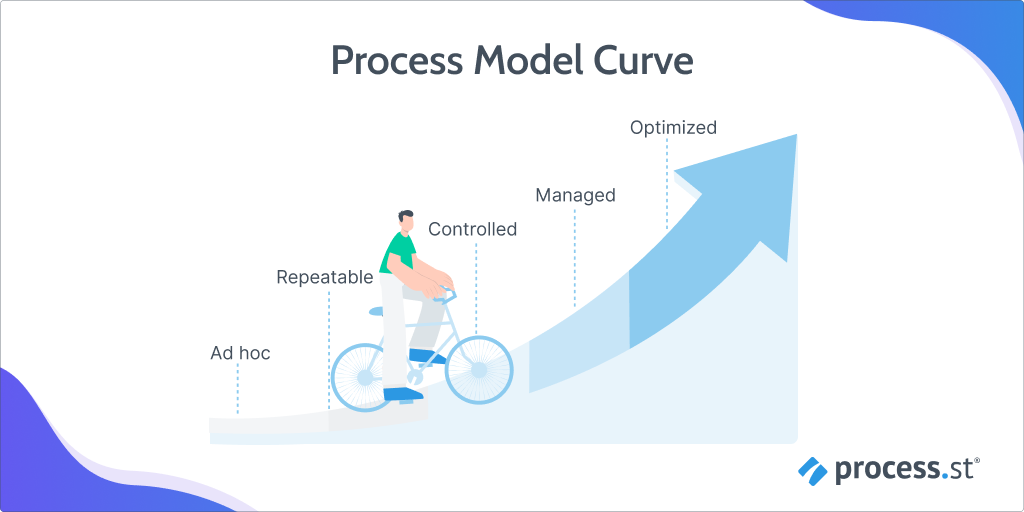 The Maturity Model World: Everything You Need to Know