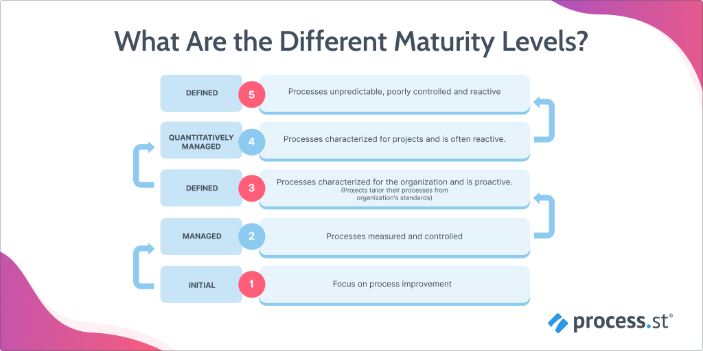 The Maturity Model World: Everything You Need to Know