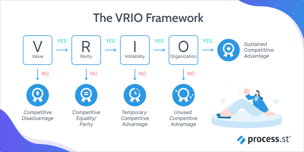 What is VRIO? The Amazing 4-Step System for Business Success