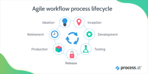 Agile Workflow Process: Everything You Need to Know