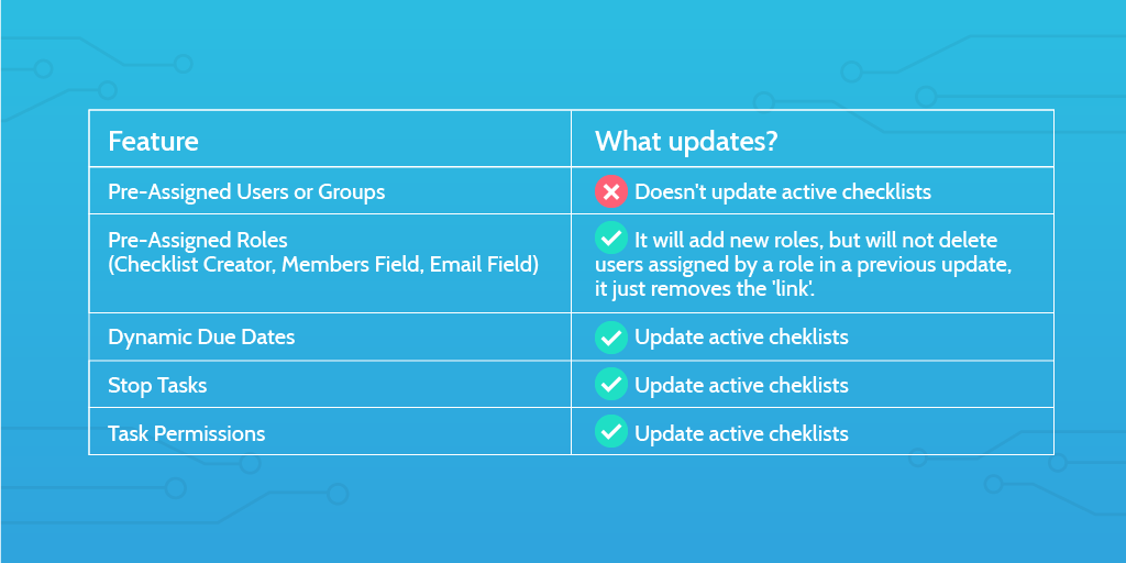 Getting Started Guide – Using Assignments – Process Street Help