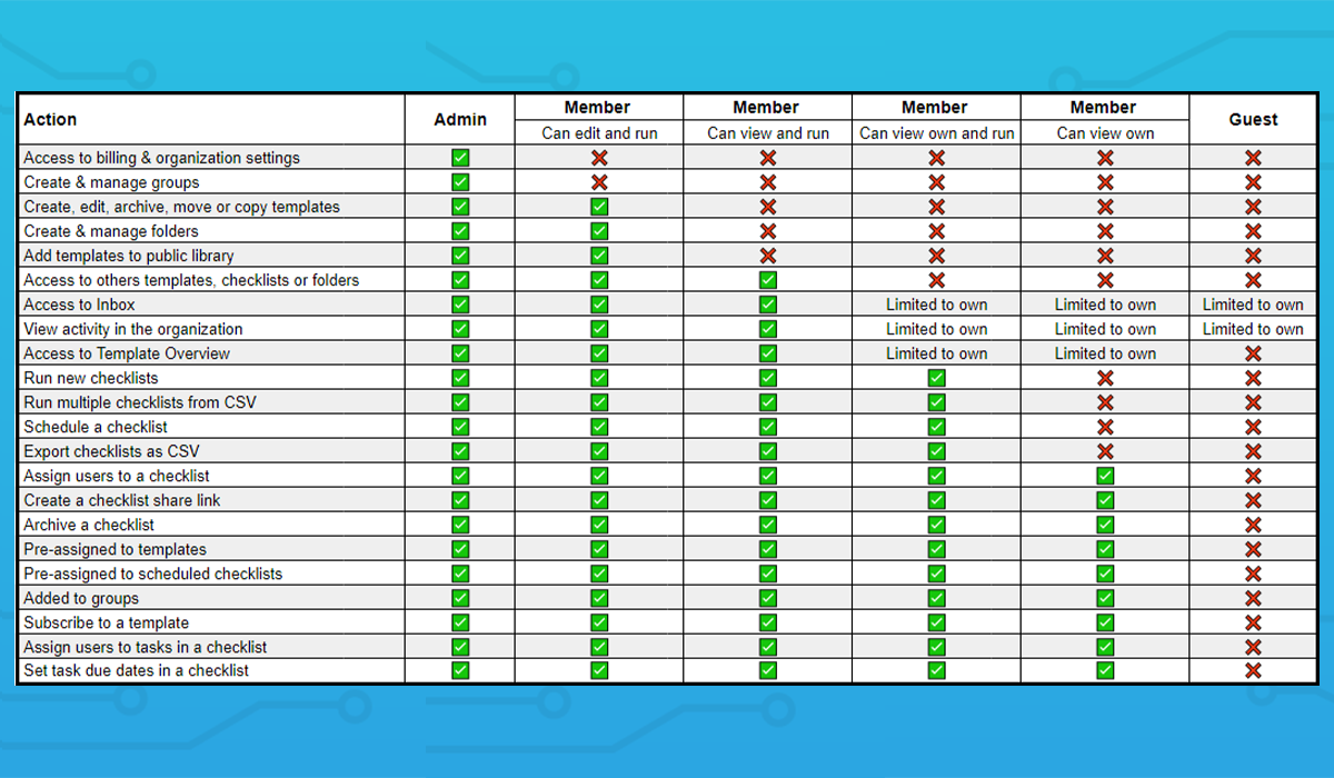 Managing Group Permissions Process Street Help