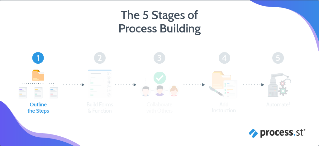 Getting Started Guide – Outline Your Process – Process Street Help