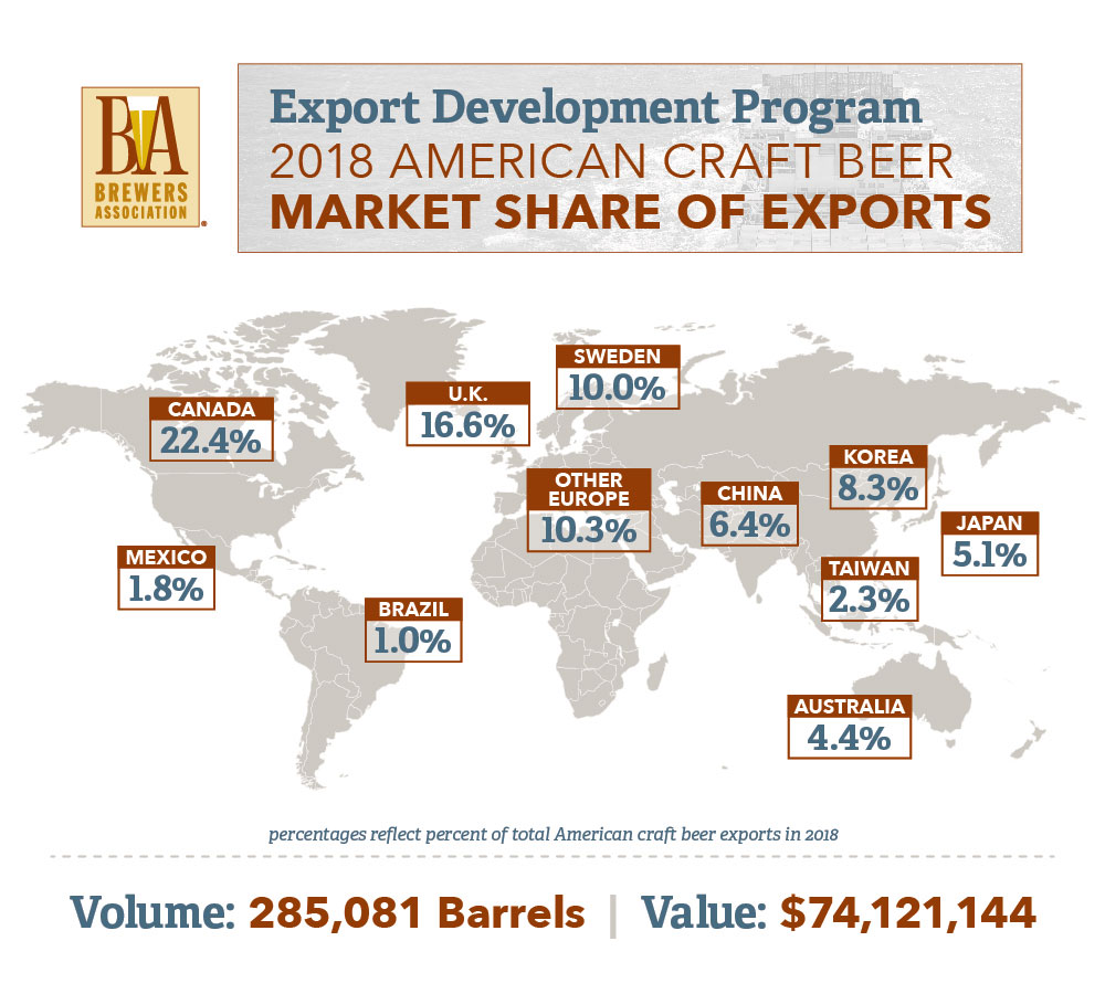 Craft Beer Export Development