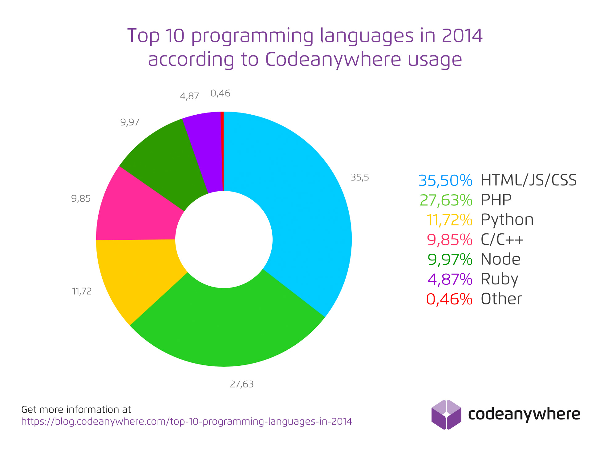 Top 10 Programming Languages in 2014 Top 10 Programming Languages in 2014