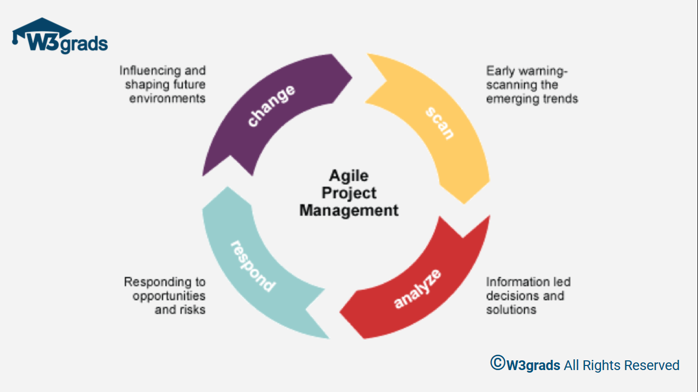 Agile Project Management Methodology