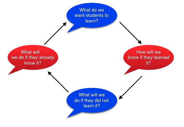 PLC: The 4 Essential Questions · Alludo