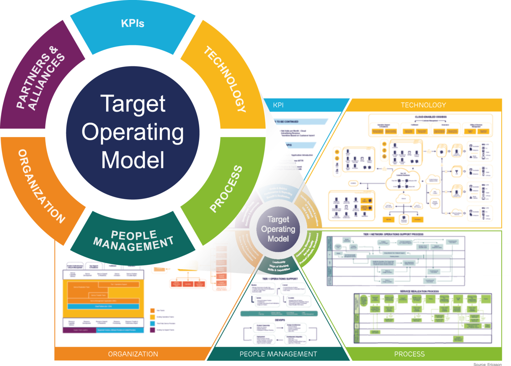 It Operating Model Framework