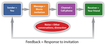 Reading: Effective Communication in Business | Introduction to Business