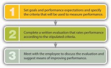 Reading: Performance Appraisal | Introduction to Business