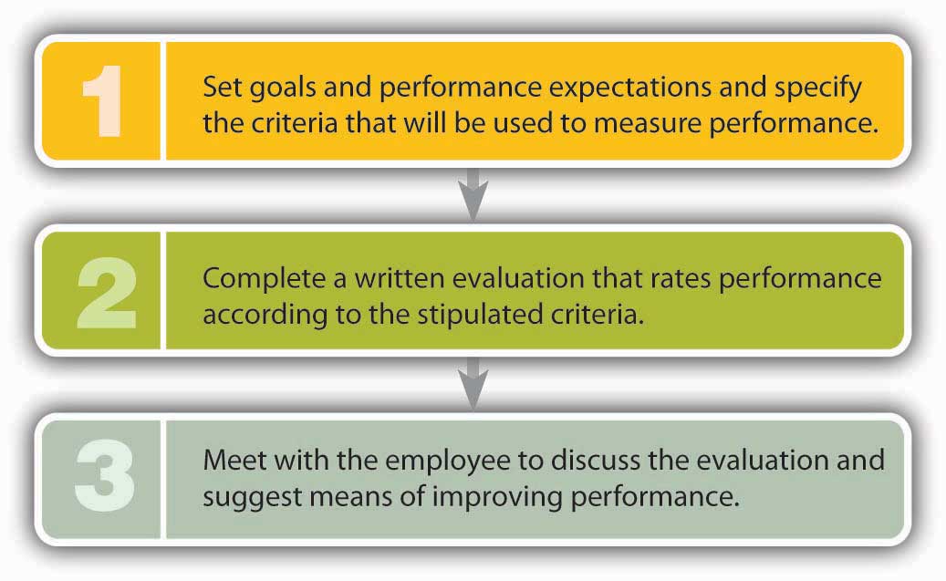 Reading Performance Appraisal Introduction To Business