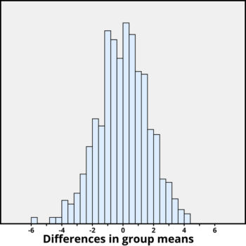 Statistical Thinking | Introductory Psychology