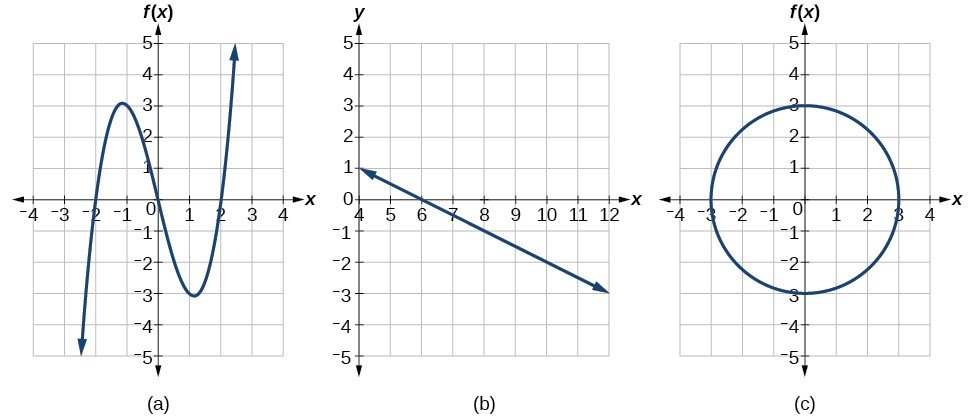 Use The Vertical Line Test To Identify Functions Precalculus I