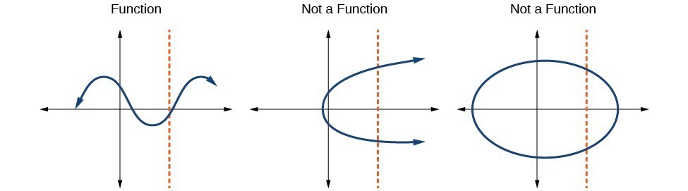 Use The Vertical Line Test To Identify Functions Precalculus I