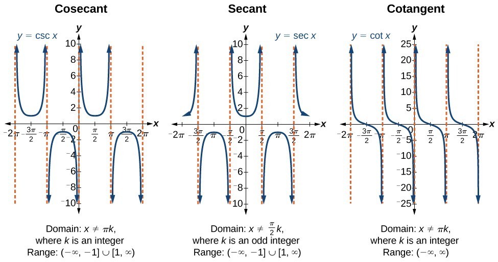 Appendix Precalculus I