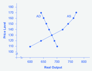 Interpreting the AD-AS Model | Macroeconomics