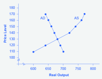 Interpreting the AD-AS Model | Macroeconomics