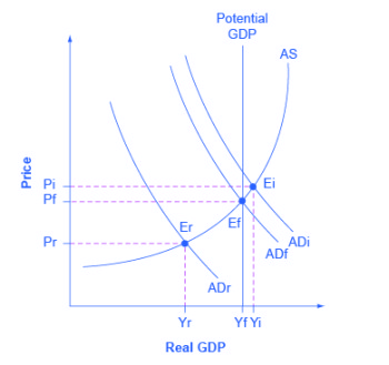Keynesian Economic Policy | Macroeconomics
