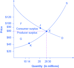 Consumer & Producer Surplus | Macroeconomics
