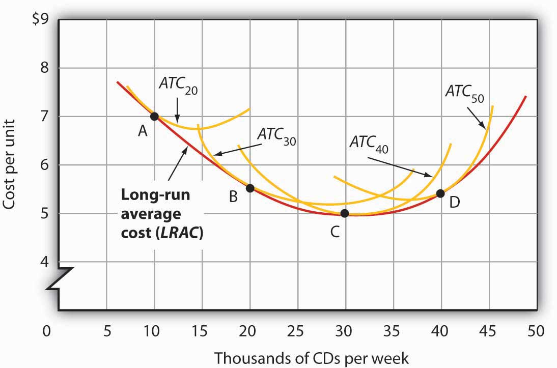 Reading Short Run And Long Run Average Total Costs ECO 202 