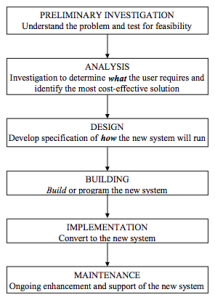 Reading: System Development | ITE 115 Introduction to Computer ...