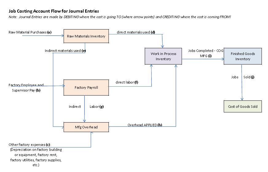 2 3 Job Costing Process With Journal Entries Managerial Accounting 2 3 Job Costing Process With Journal Entries Managerial Accounting