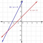 Graphs and Solutions to Systems of Linear Equations | Beginning Algebra