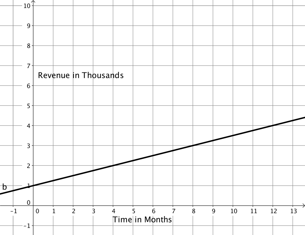 Why It Matters: Graphing | Beginning Algebra