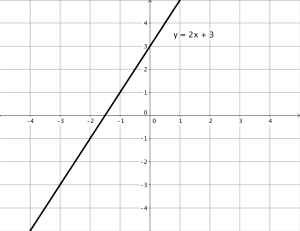 Graphing Inequalities | Beginning Algebra
