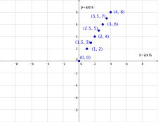 Graphing Linear Equations | Beginning Algebra