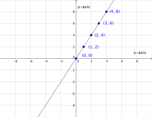 Graphing Linear Equations | Beginning Algebra