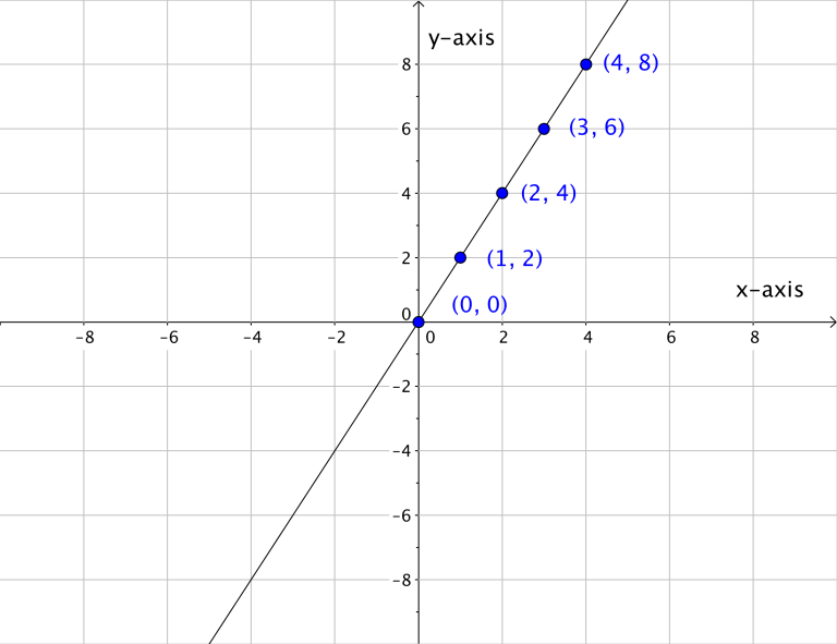 Graphing Linear Equations | Beginning Algebra