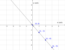 Graphing Linear Equations | Beginning Algebra