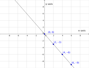 Graphing Linear Equations | Beginning Algebra