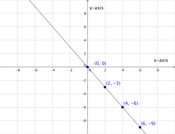 Graphing Linear Equations | Beginning Algebra